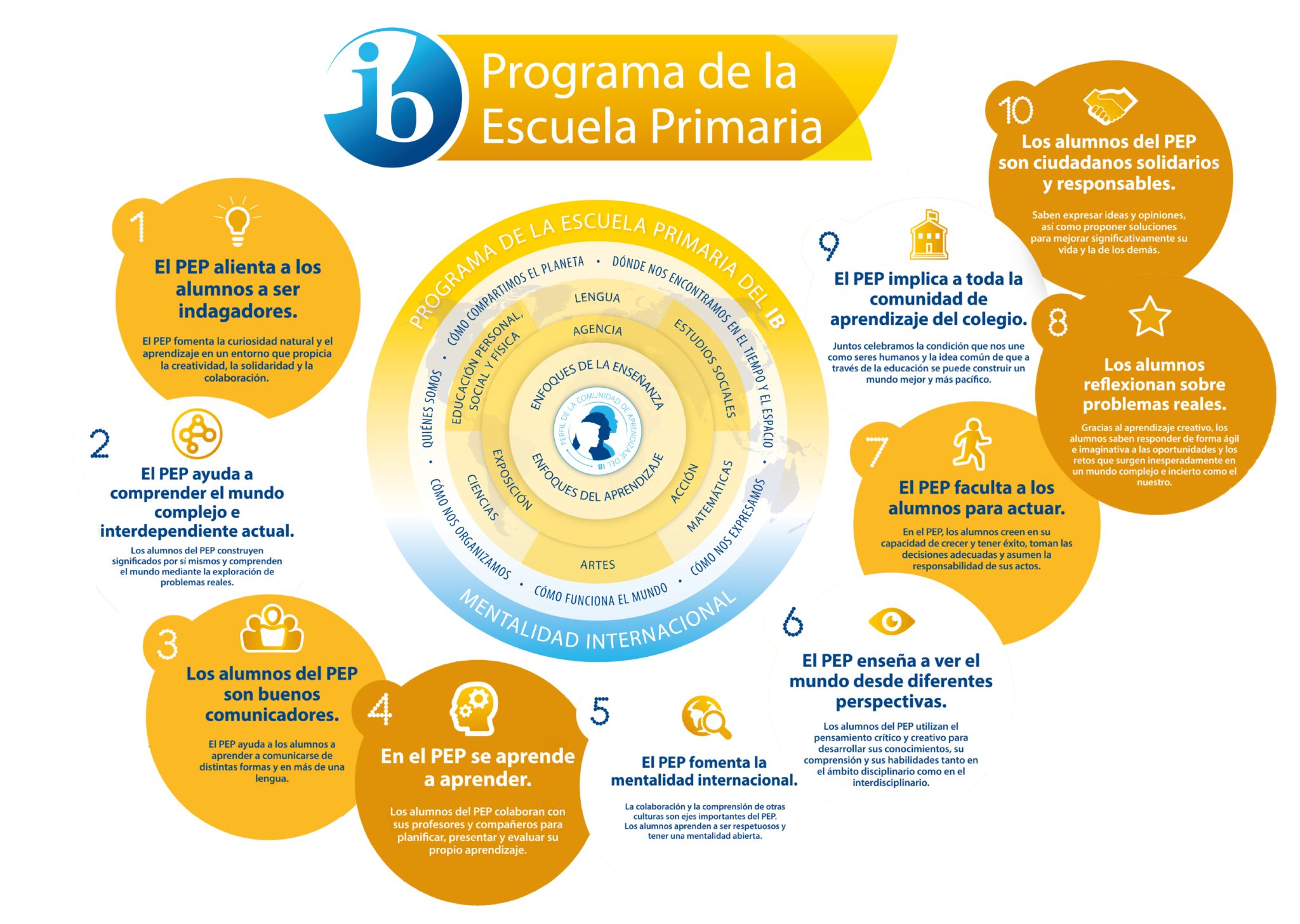 BACHILLERATO INTERNACIONAL | PROGRAMA EDUCACIÓN PRIMARIA - Colegio ...